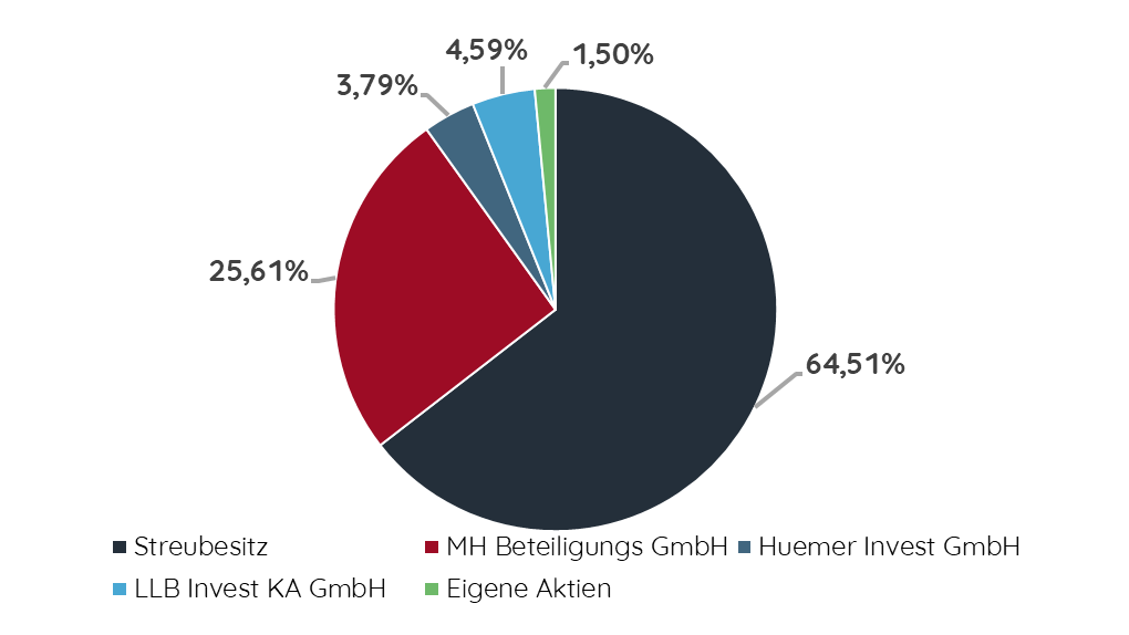 Aktie der POLYTEC GROUP
