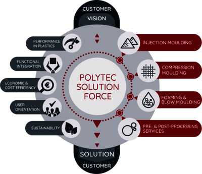 POLYTEC SOLUTION FORCE