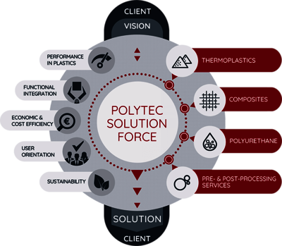 POLYTEC SOLUTION FORCE