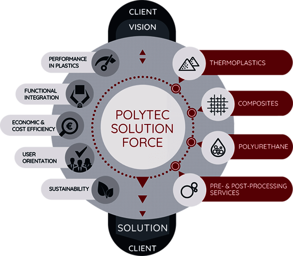 POLYTEC SOLUTION FORCE