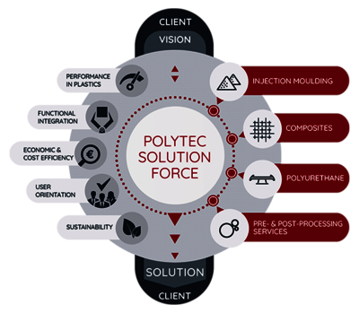 POLYTEC SOLUTION FORCE