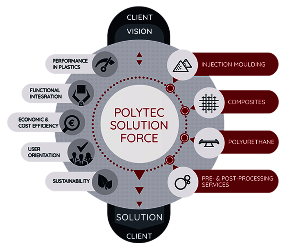 POLYTEC SOLUTION FORCE