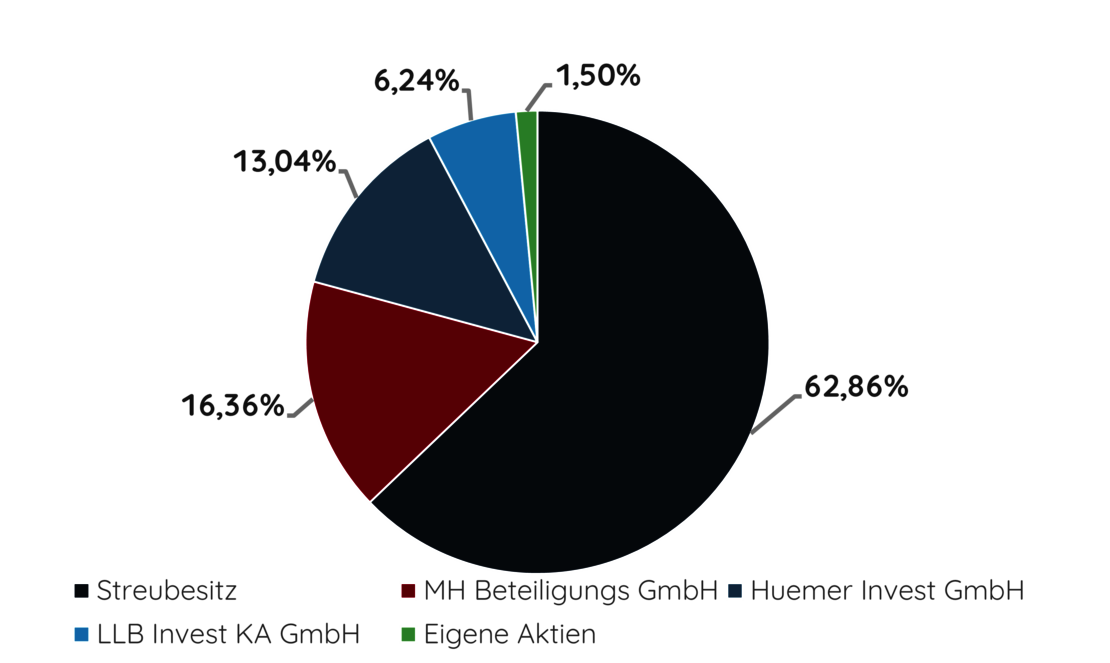 Aktie der POLYTEC GROUP